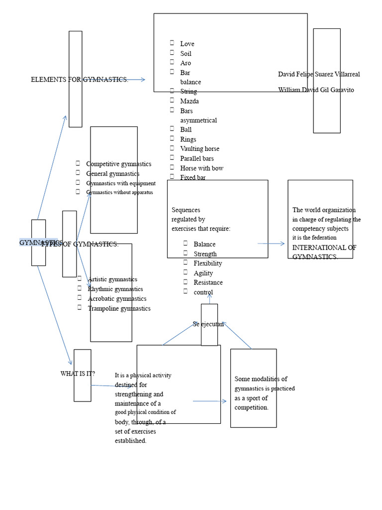 Gymnastics Map | PDF | Gymnastics | Olympic Sports
