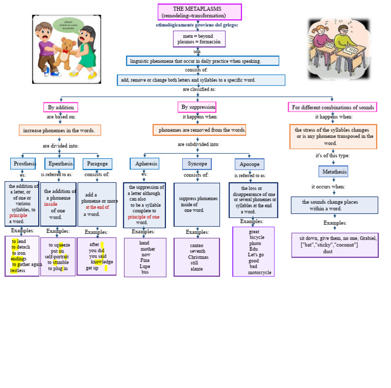 The Metaplasms | PDF | Word | Phoneme