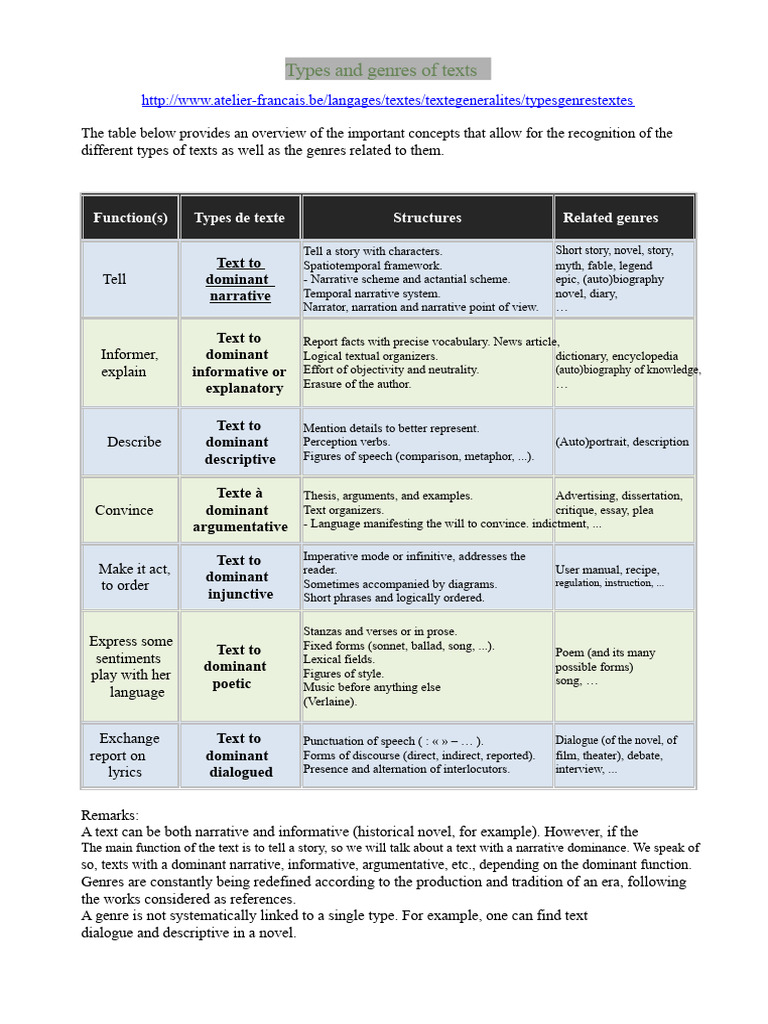 Types and Genres of Texts 2 | PDF | Narrative | Genre