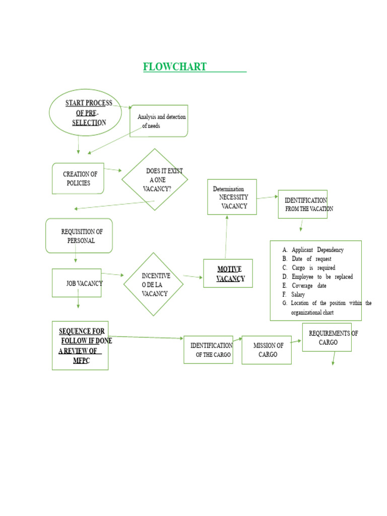 FLOWCHART | PDF | Recruitment | Employment