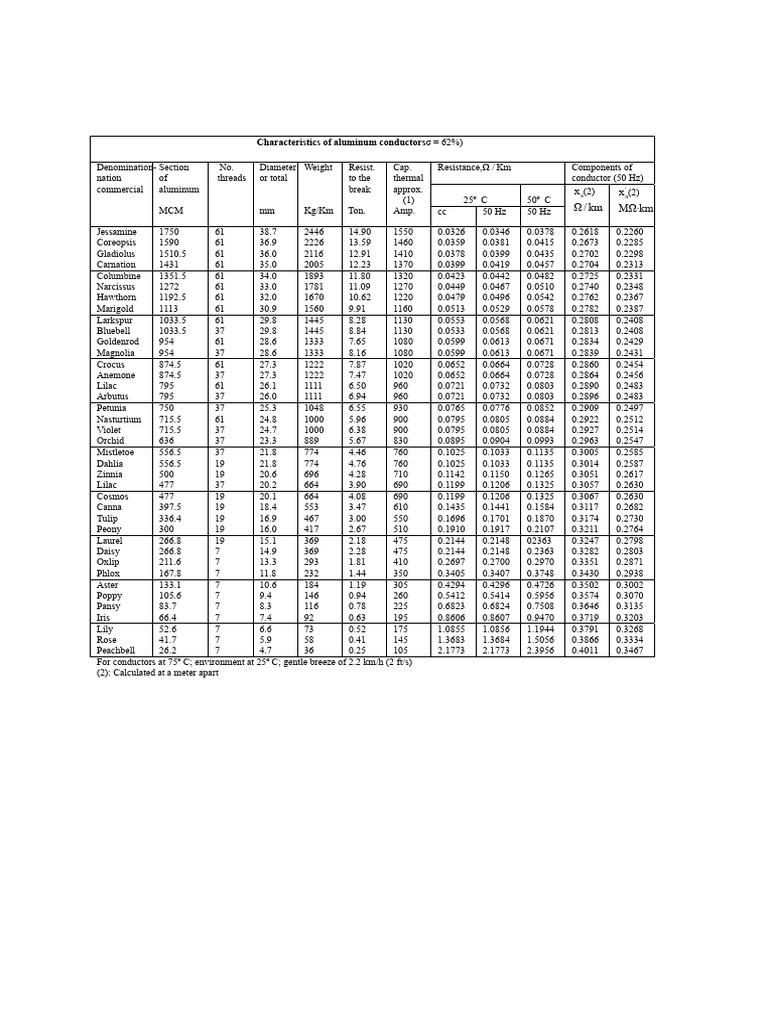 Aluminum Conductors Table | PDF