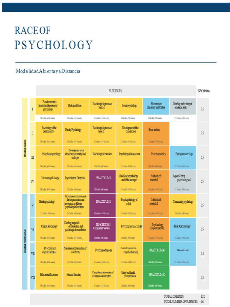 Psychology Degree Mad Utpl Copy 1 PDF | PDF | Psychology ...