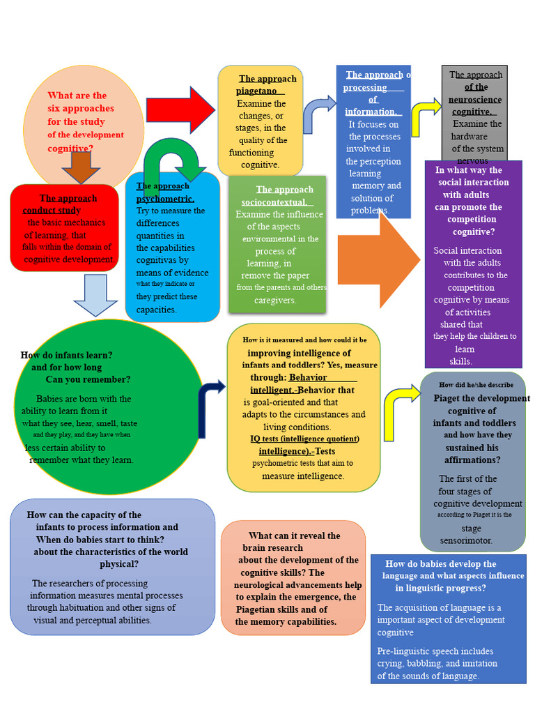 Develop A Visual Organizer On The Topic of CHILD MOTOR DEVELOPMENT IN ...