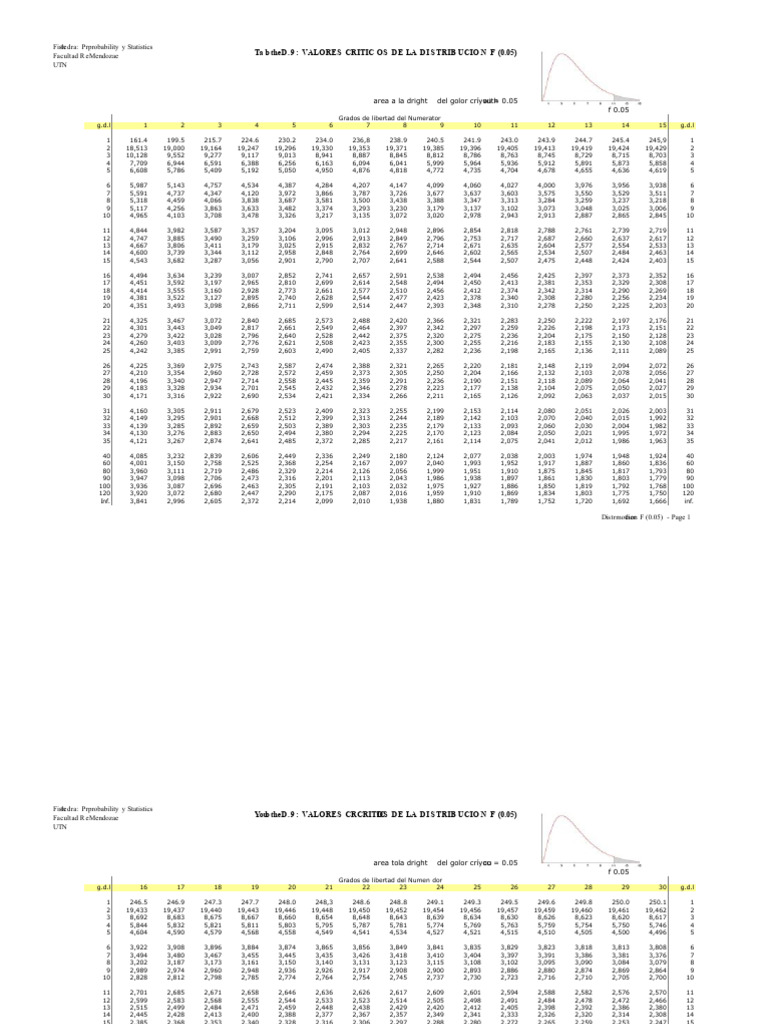 Table d.9 - Critical Values of The F Distribution (0.05) | PDF | Chess ...