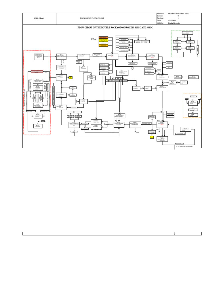 Bottle Packaging Process Flow Chart | PDF