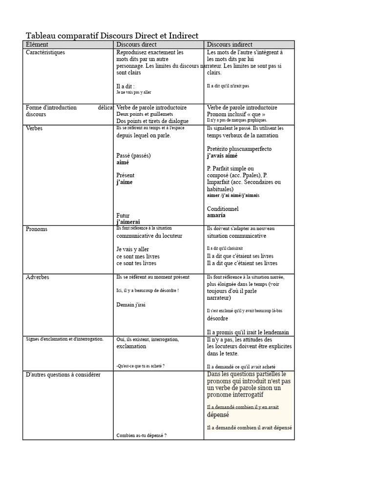 Comparatif : Discours Direct vs Indirect | PDF | Verbe | Question