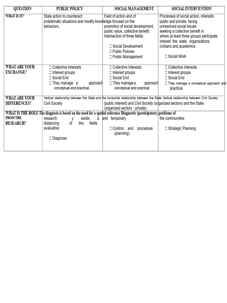 Comparative Chart Public Policies, Social Management, Social ...