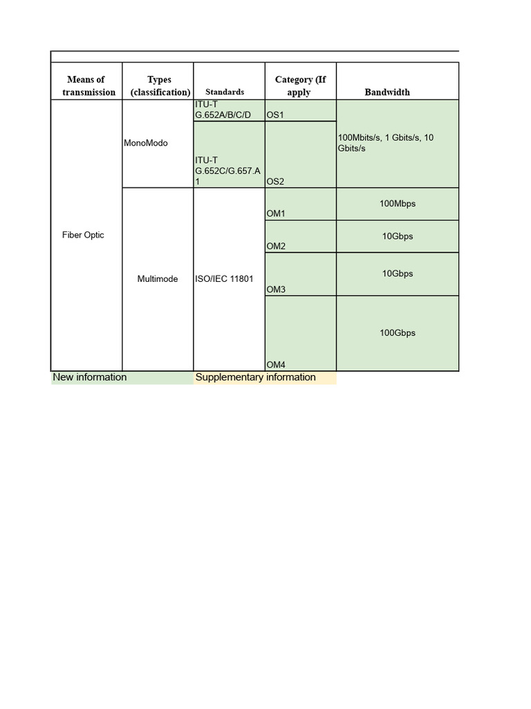 Fiber Optic Transmission Standards Guide | PDF | Optical Fiber | Fiber ...
