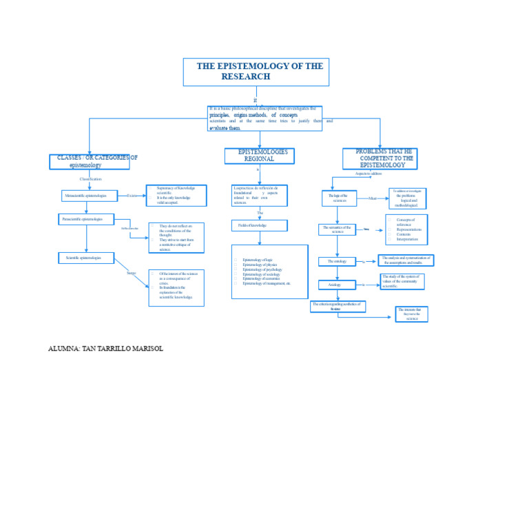 Conceptual Map of The Epistemology of Research | PDF | Epistemology ...