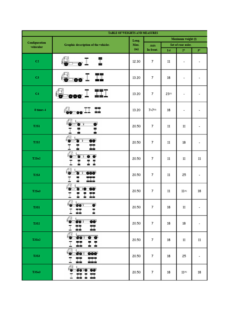 Equivalent Axles of Heavy Vehicles | PDF | Axle | Wheel