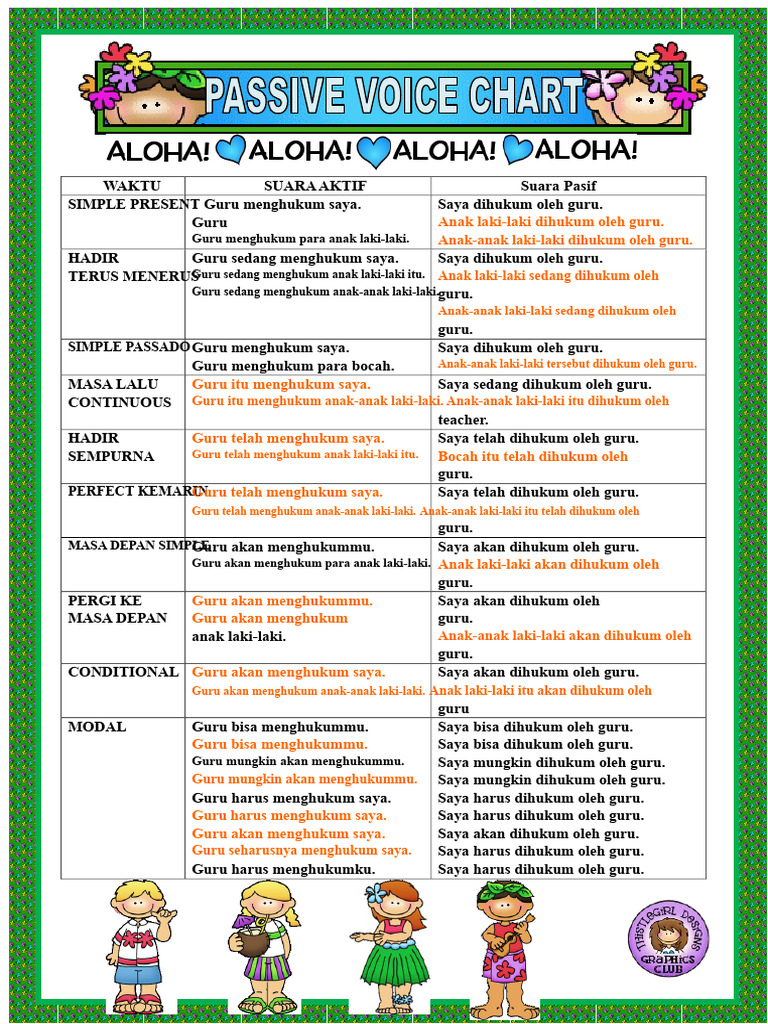 Passive Voice Chart PDF | PDF