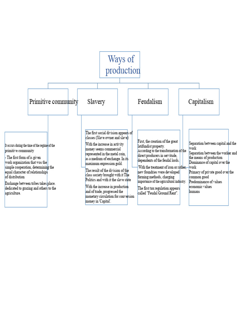 Modes of Production | PDF | Capitalism | Money
