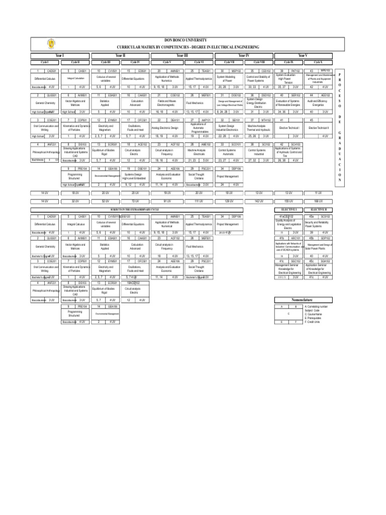 Curriculum Electrical Engineering Plan 2017 2021 | PDF | Electricity ...