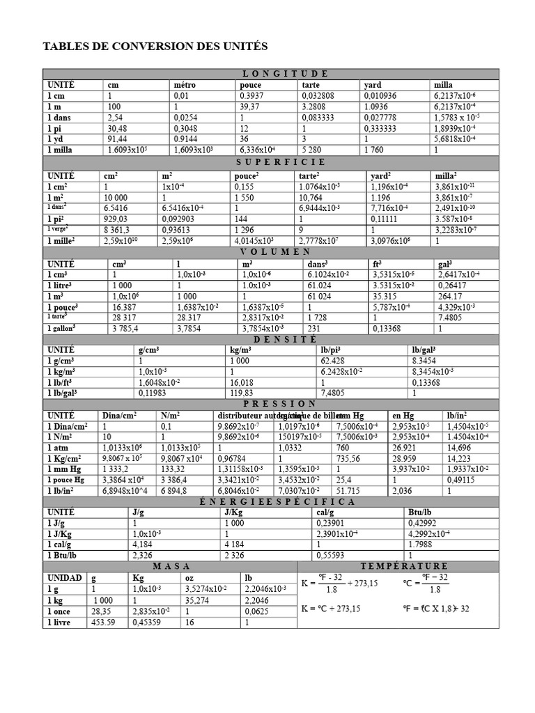 Conversion Tables for Units of Measurement | PDF | Inch | Quantity