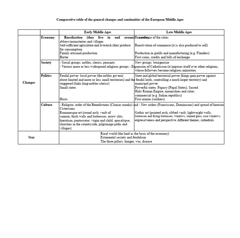 5 Comparative Table Middle Ages | PDF | Middle Ages | Late Middle Ages