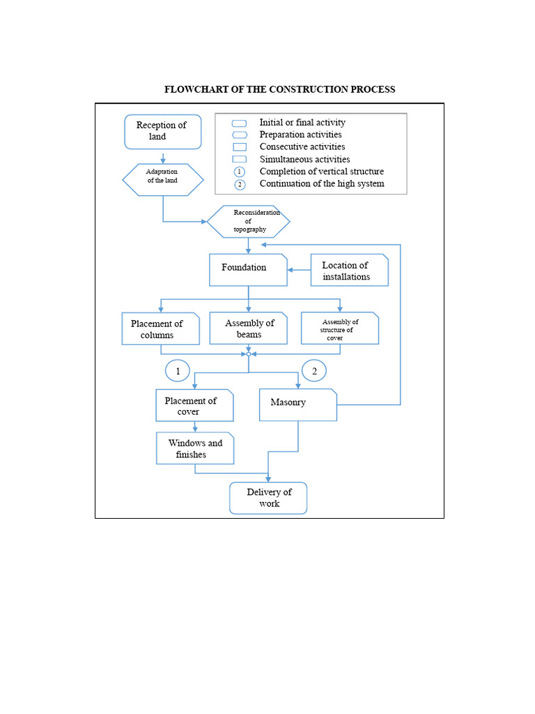 Construction Process Flowchart Guide | PDF