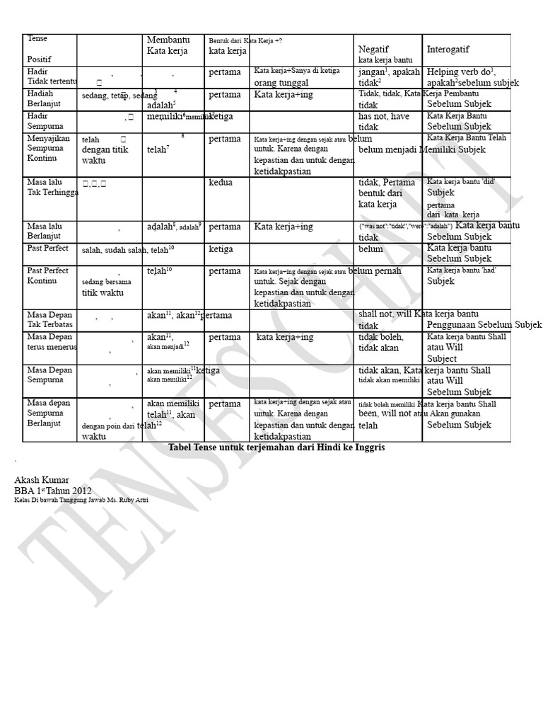 Tense Chart Hindi Ke Bahasa Inggris | PDF