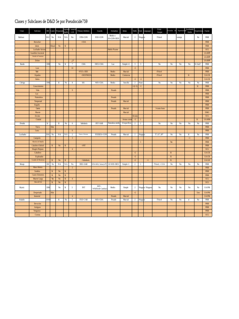 Clases y Subclases de D&D 5e | PDF | Oculto