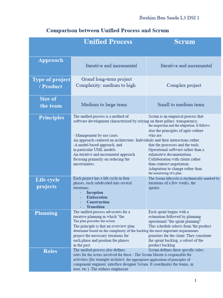 Unified Process vs. Scrum Comparison | PDF | Scrum (Software ...