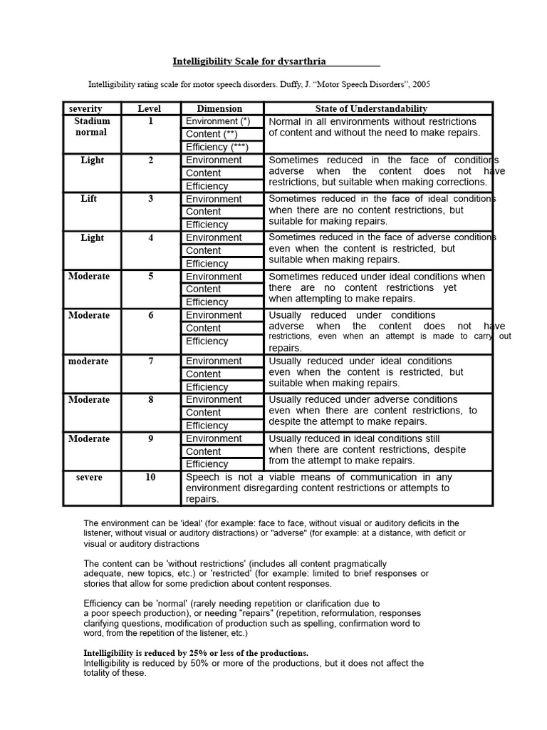 Dysarthria Scale | PDF | Speech | Human Communication