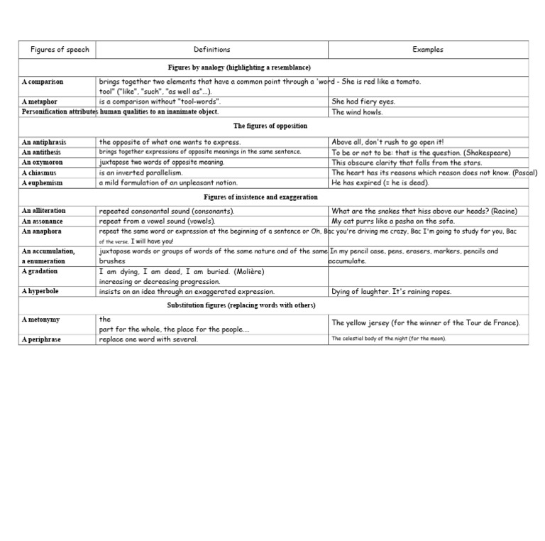 FT-Figures of Speech (Table) | PDF | Metaphor | Linguistics