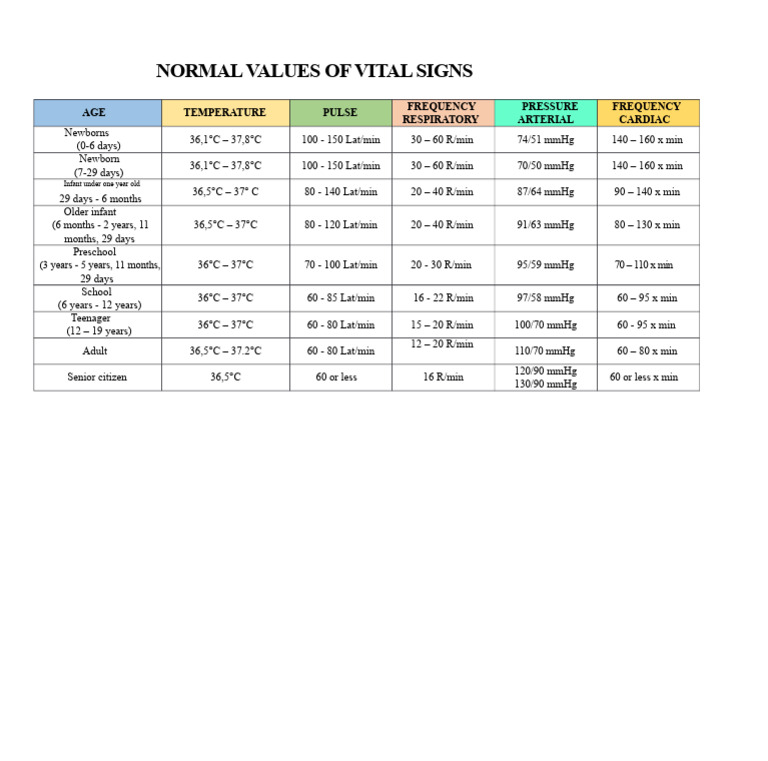 Normal Vital Signs by Age Group | PDF