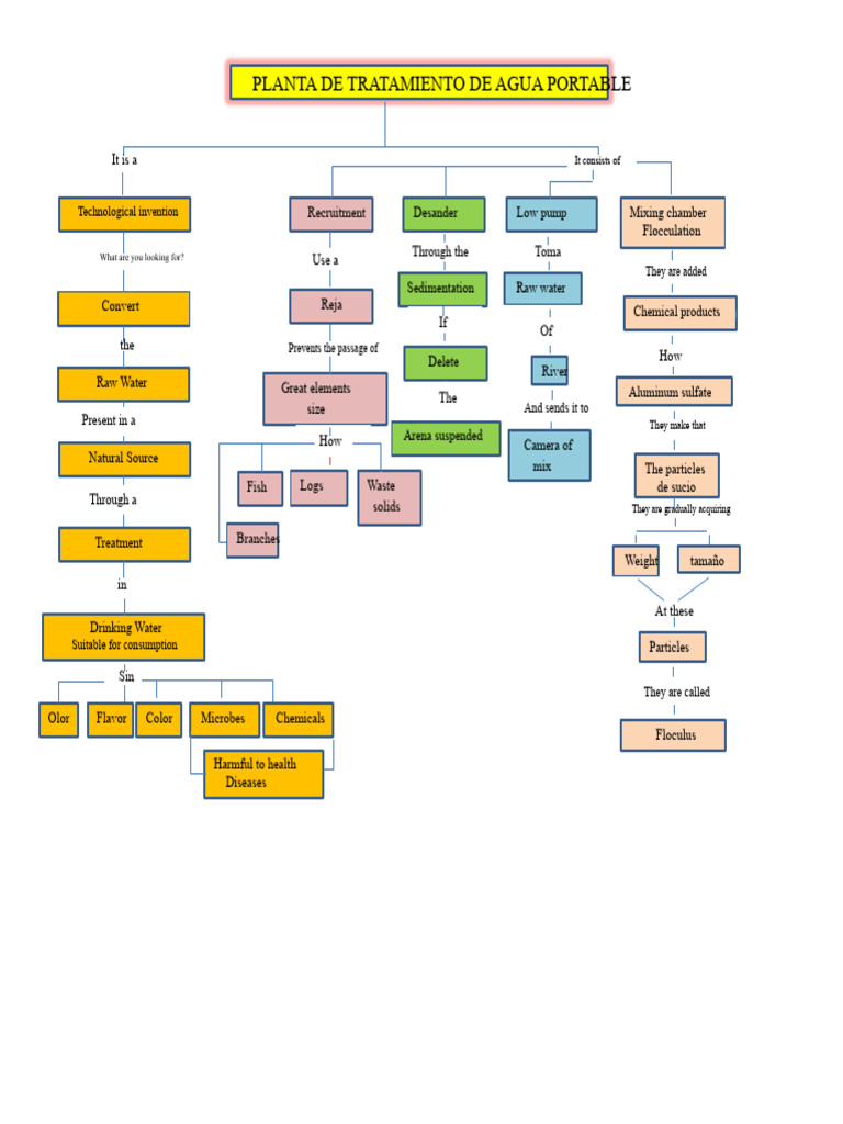 conceptual map PTAP I | PDF | Water | Water Purification