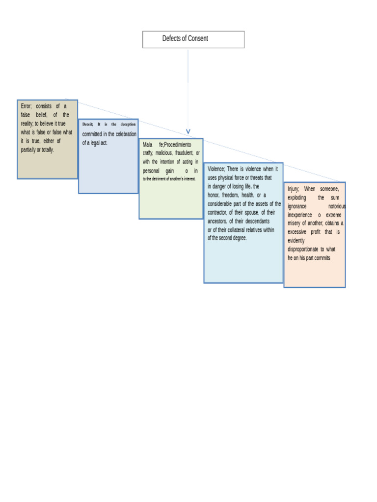 Synoptic Chart of Consent Defects | PDF