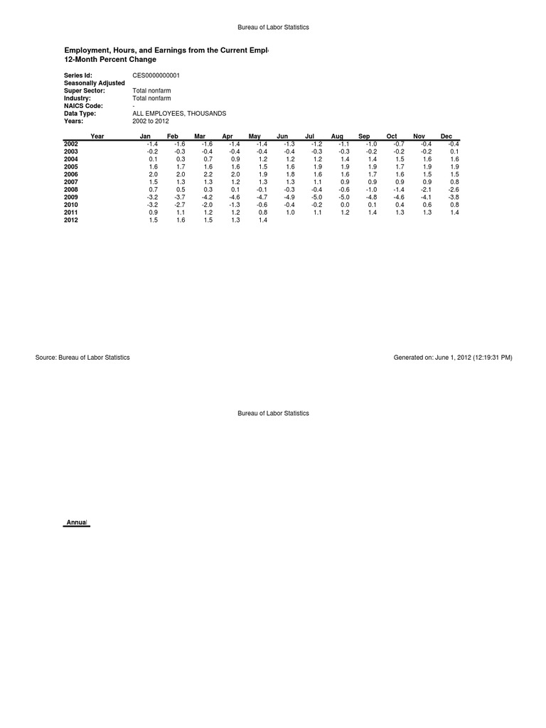 Employment, Hours, and Earnings From The Current Emplo 12-Month Percent ...