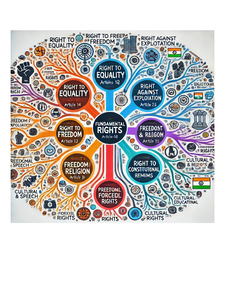 Fundamental Rights Mind Map | PDF