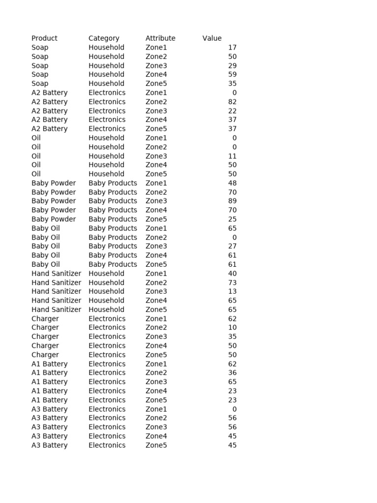 Pivot - Unpivot Column | PDF