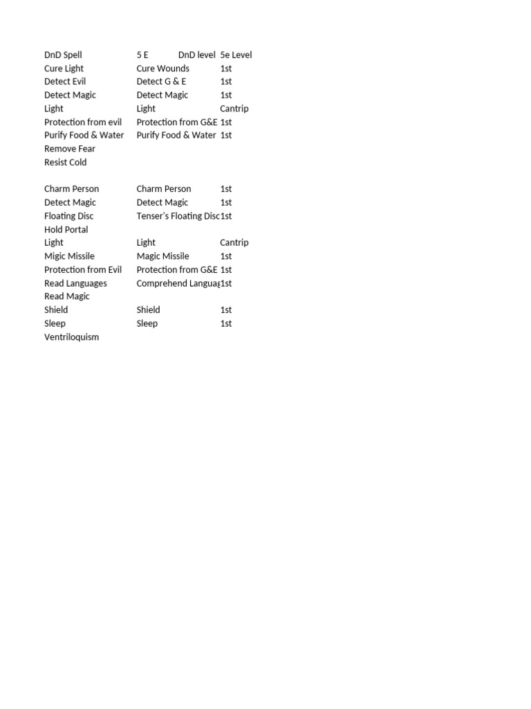 DnD 5E Spell List and Descriptions | PDF
