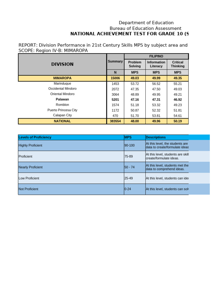 Natg10 2023 Region 4b Mimaropa | PDF | Communication | Philippines