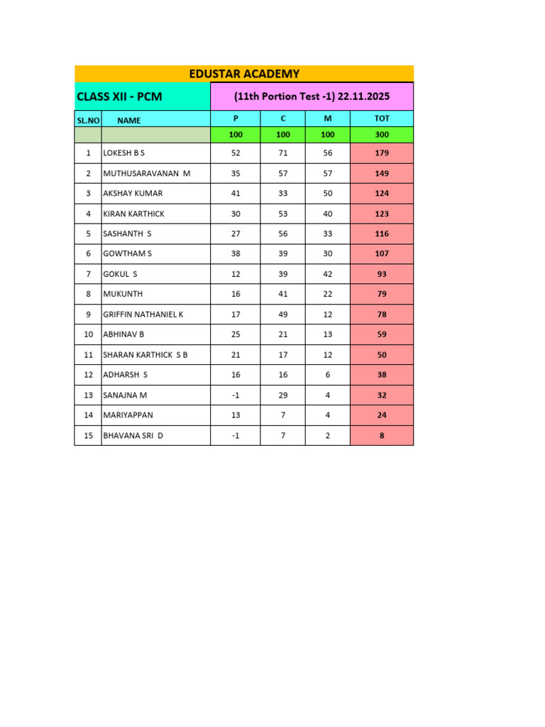 Class XII PCM & PCB Test Results | PDF