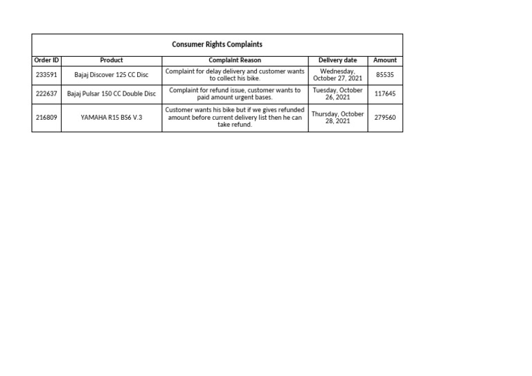 Consumer Rights Complaints | PDF