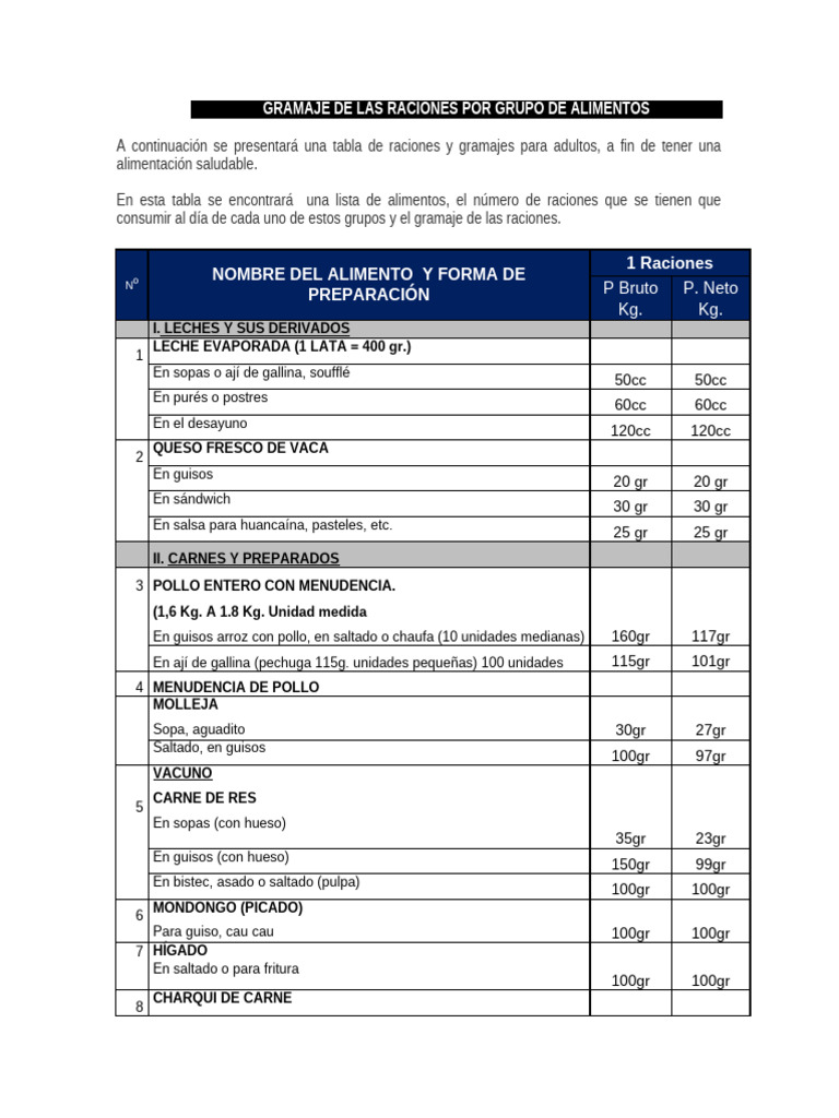 Gramaje para Preparación de Alimentos | PDF | ensalada | Cilantro