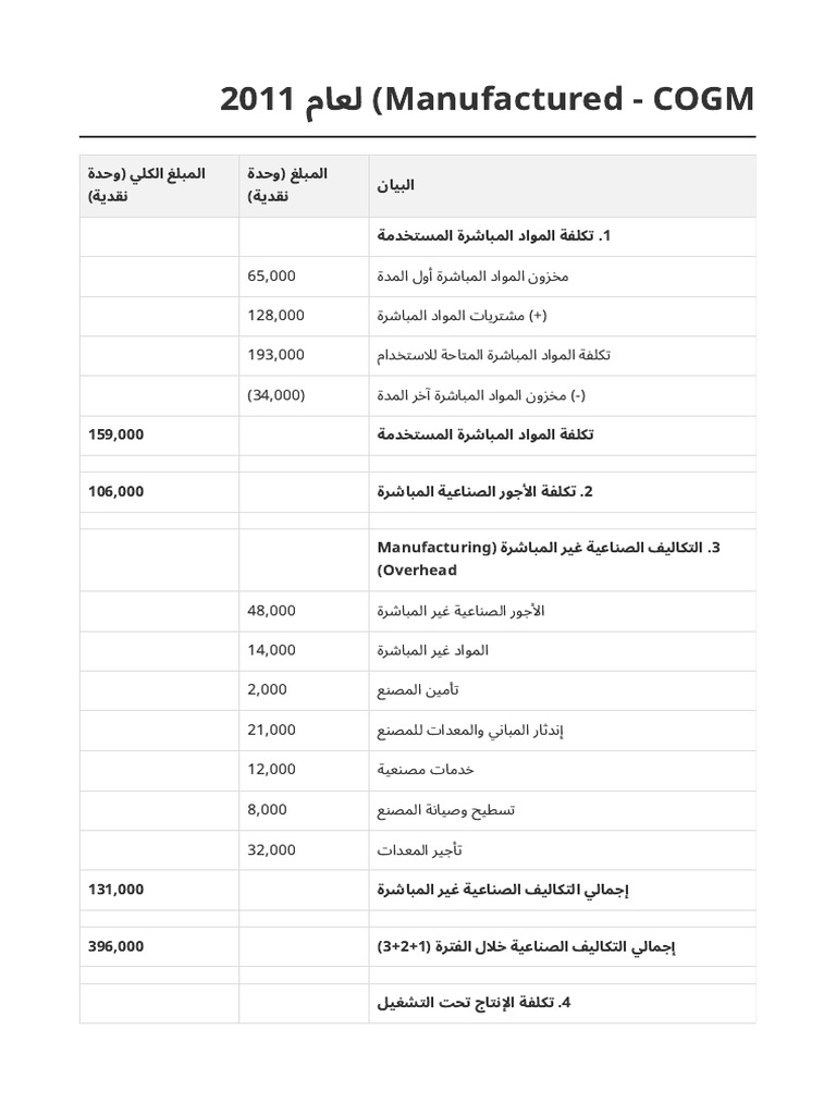 2011 مﺎﻌﻟ (Manufactured - COGM | PDF