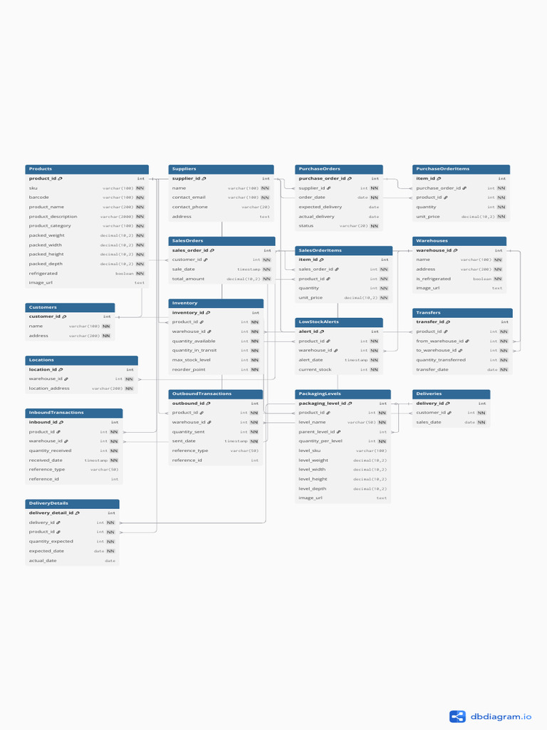 Inventory Mangment System Database | PDF | C++ | Programming Paradigms