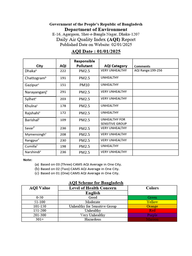 Daily Air Quality Index: Department of Environment (AQI) AQI Date: 01 ...