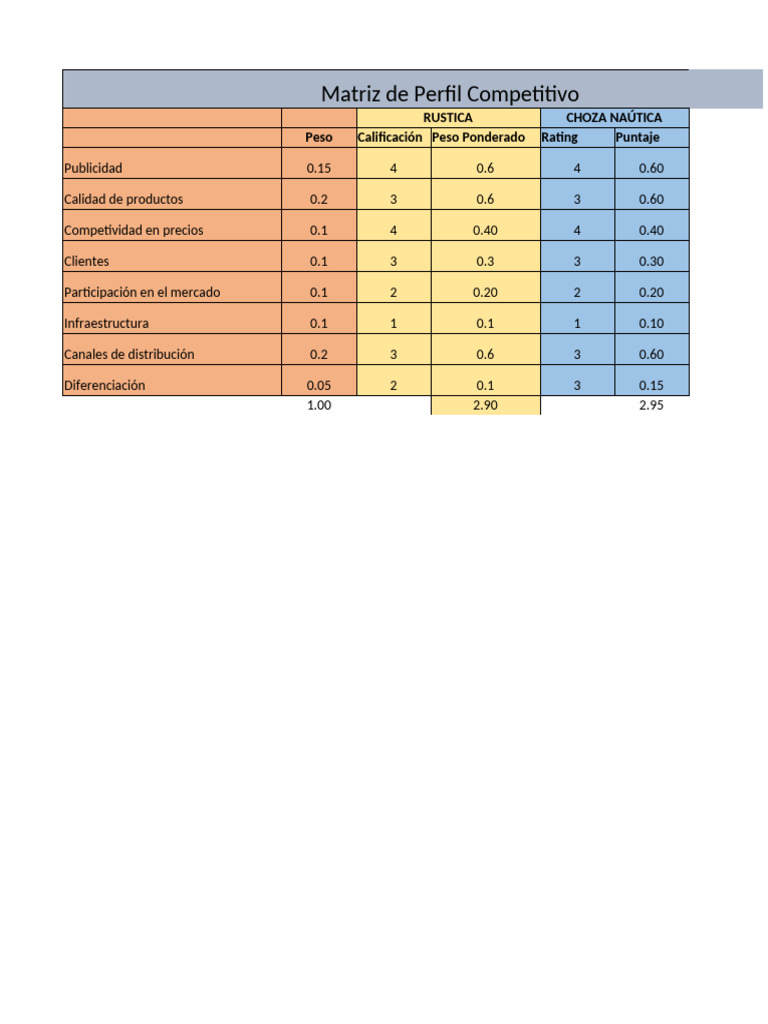 Matriz de Perfil Competitivo | PDF | Marketing