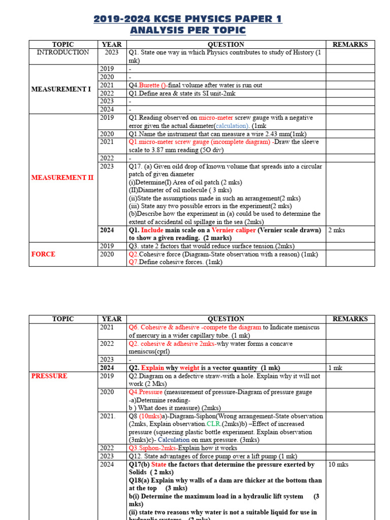 KCSE Physics Paper 1 Topic Analysis 2019-2024 | PDF | Buoyancy | Gases