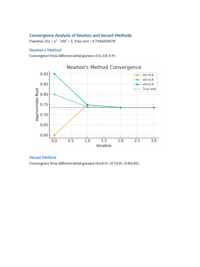 Newton Secant Convergence | PDF