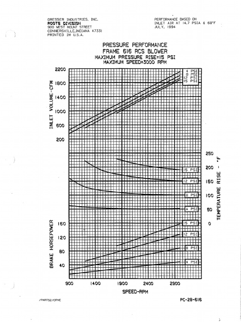 Roots 616 RCS Blower Performance Curves | PDF