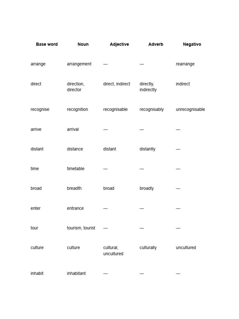 Word Formation | PDF