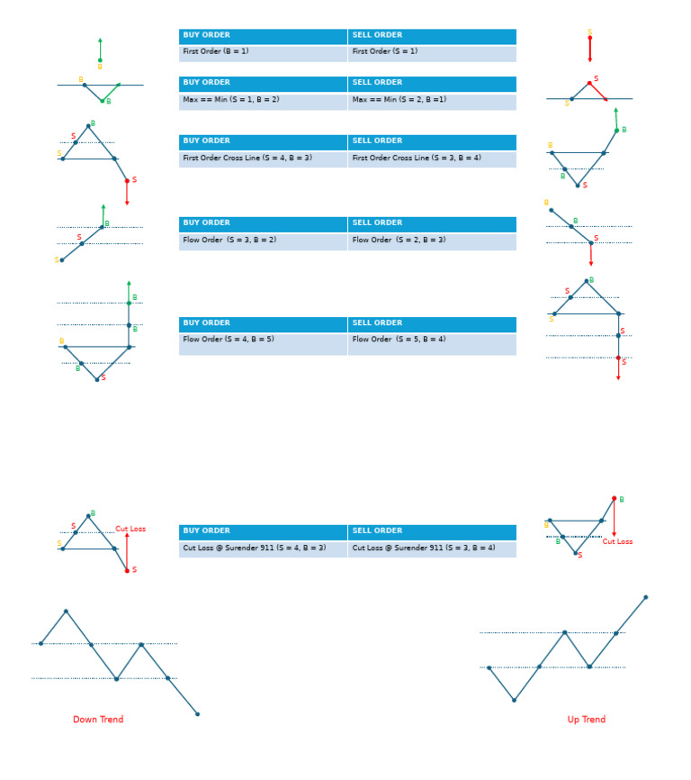 Buy and Sell Order Strategies | PDF