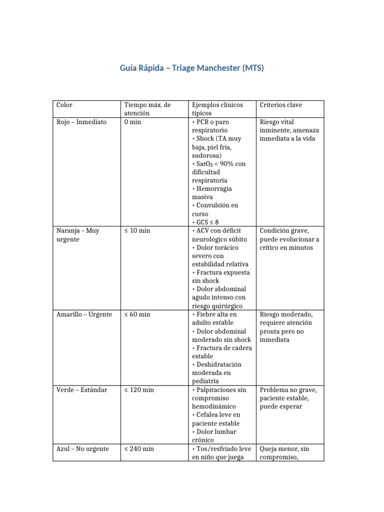 Triage Manchester: Guía de Clasificación Médica | PDF | Especialidades ...