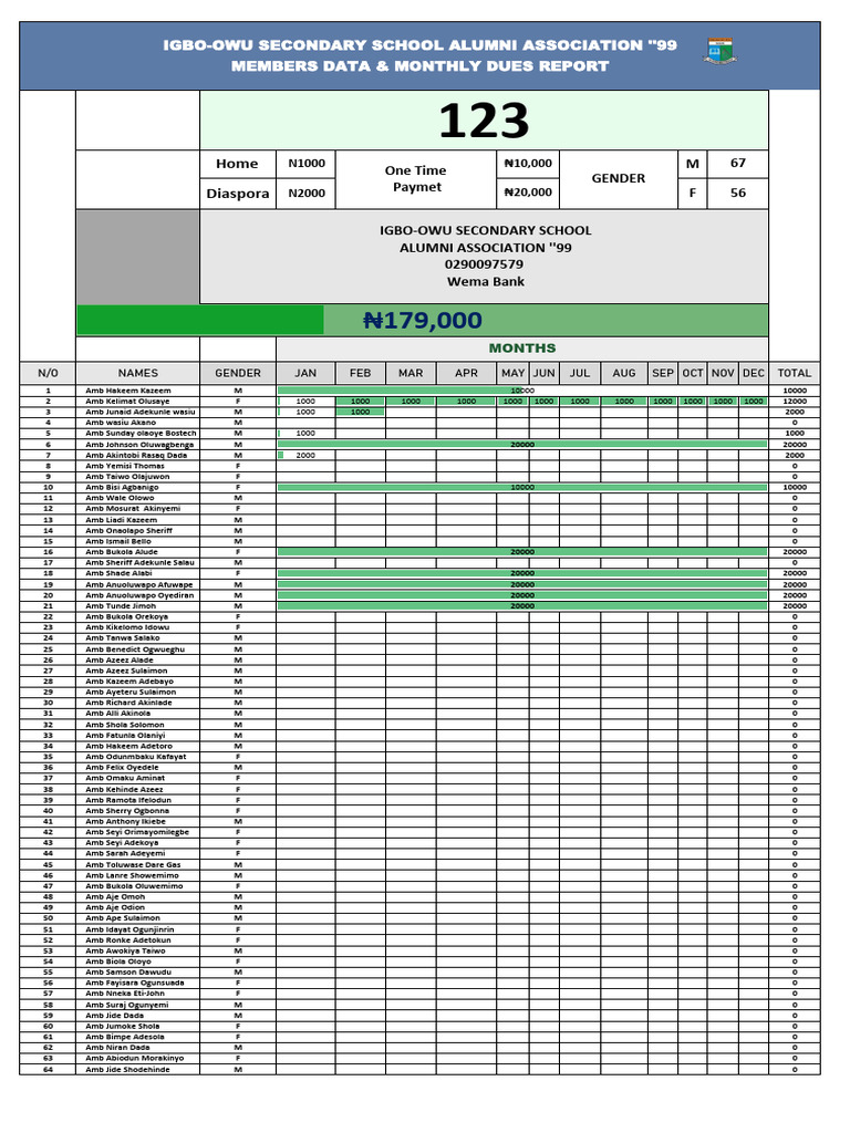 Igbossaa99 Monthly Dues Update | PDF