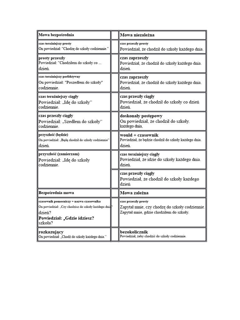 Bezpośrednia Mowa W Angielskim 3as | PDF