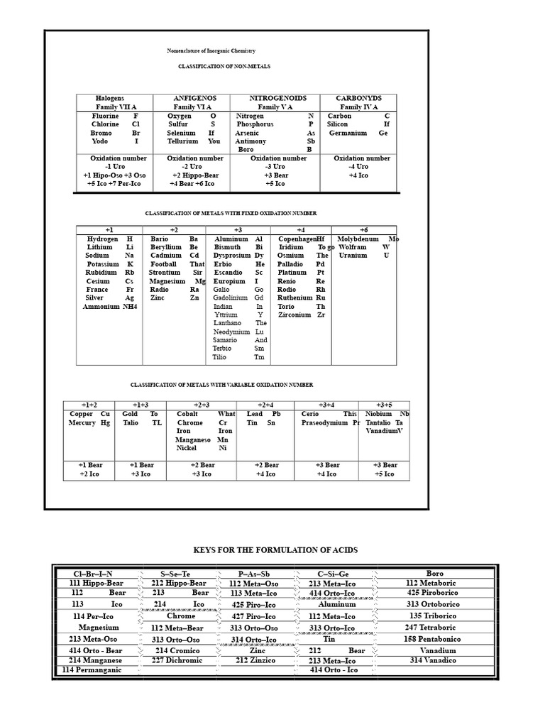 CHEMISTRY (Valence Sheet) | PDF | Metals | Chemical Substances