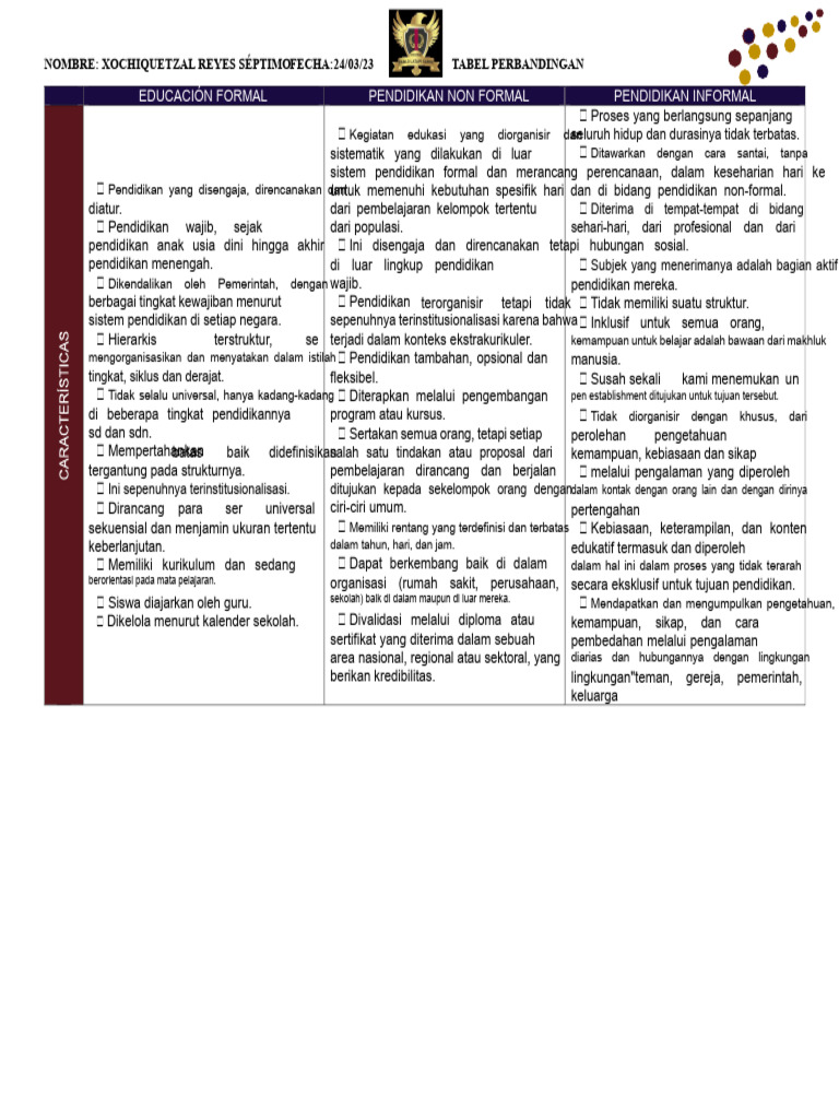 Perbandingan Pendidikan Formal, Non-Formal, dan Informal | PDF